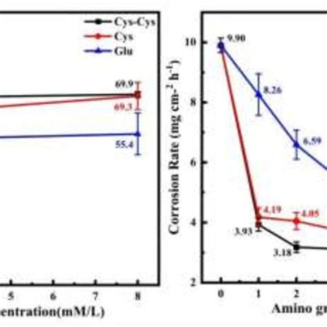 Statistical Results Of Weight Loss Tests On X100 Pipeline Steel In The Download Scientific