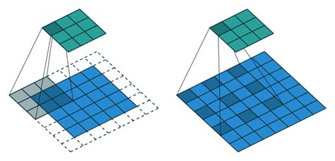 Semantic Image Segmentation Using Fully Convolutional Networks