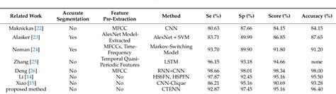 Table 2 From Heart Sound Classification Network Based On Convolution