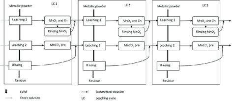 Schematic Representation Of The Counter Current Leaching And Recovery