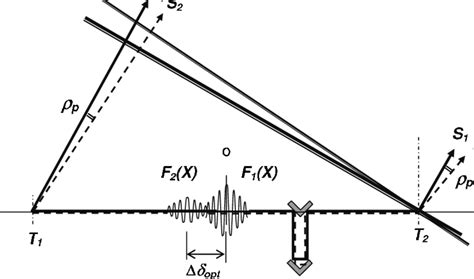 Principe Of The Interferometric Observation Of A Double Star With The Download Scientific