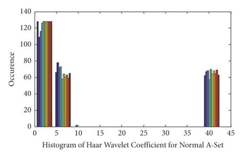 Histogram Of Haar Wavelet Coefficient For Normal A Set Download