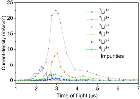 Analyzed Ion Charge State Distribution This Is A Temporal Profile Of