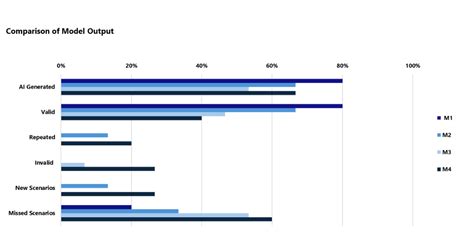 Ai Supported Test Case Generation Be Shaping The Future