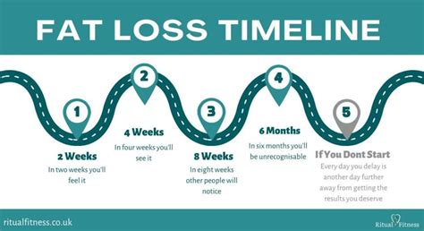 5 Steps To Get Started With Fat Loss Ritual Fitness