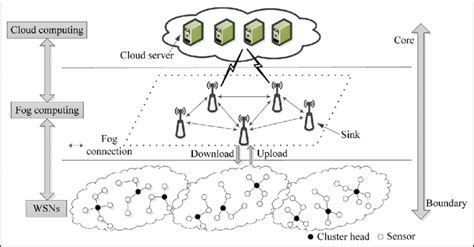 The Sensor Cloud Framework Diagram Based On Fog Computing Download