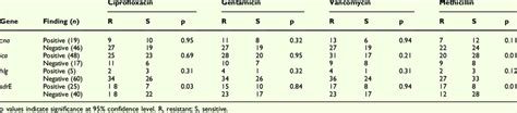 Correlation Between Staphylococcus Aureus Virulence Genes And Download Scientific Diagram