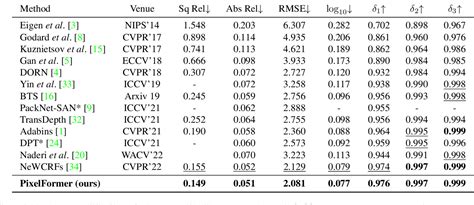 Attention Attention Everywhere Monocular Depth Prediction With Skip Attention