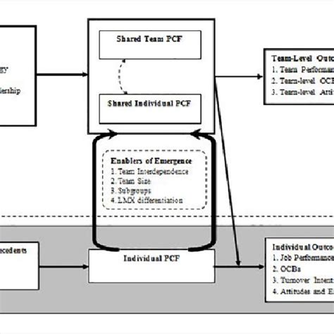 A Model Of PCF In Teams Download Scientific Diagram