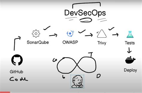 Mrudul Mohan On Linkedin Devops Jenkins Docker Sonarqube Ci Security Projectcompletion