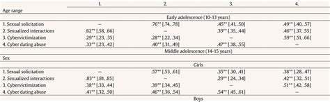 Solicitation And Sexualized Interactions Of Minors With Adults