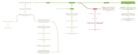 Advance Angular Coggle Diagram Advance Angular Coggle Diagram