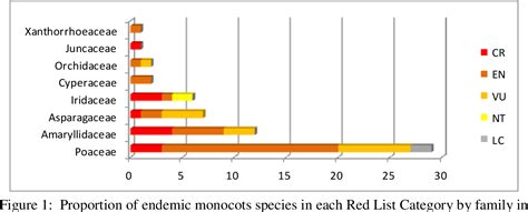 Figure 1 From Setting Conservation Priorities For The Moroccan Flora