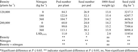 Effect Of Planting Density And Nitrogen Application Rate On Seed Yield Download Scientific