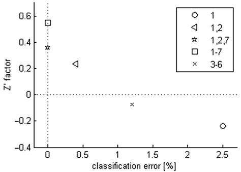 Classification Error Of A Linear Discriminant Classifier And