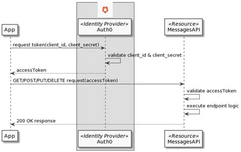 Securing Apis With Oauth