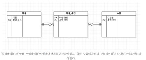 DATABASE 기본키 PK 외래키 FK