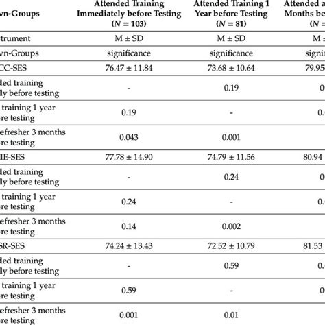 Known Groups Analysis And Tukeys Hsd Post Hoc Test For Multiple Download Scientific Diagram