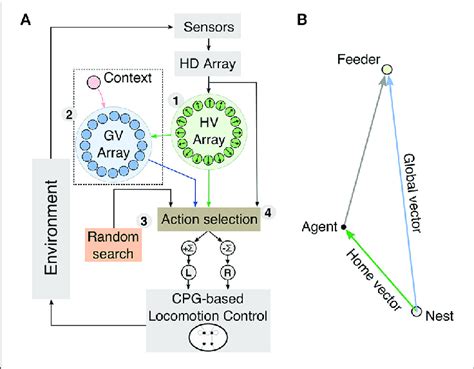 Schematic Diagram Of The Modular Closed Loop Control For Vector