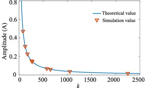 fundamental component amplitude of μi f versus different fault severity