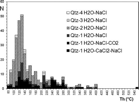 Histogram Showing Homogenization Temperatures For Qtz 1 To Qtz 4