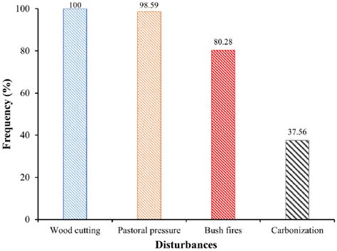 frequency of forest level disturbance factors download scientific
