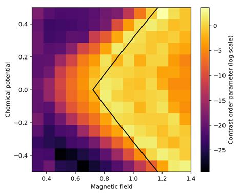 Contrast Order Parameter C As A Function Of Magnetic Field And Chemical