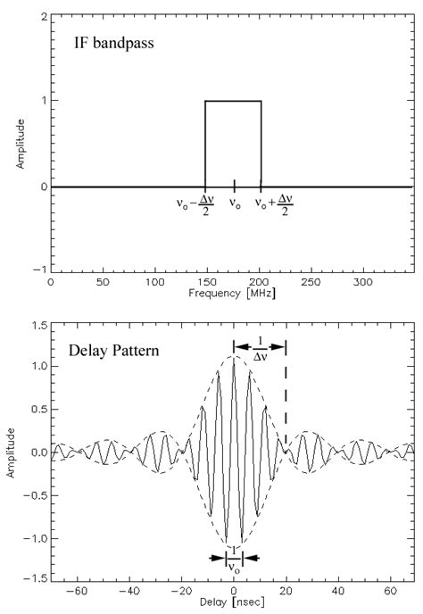 Xcorr Says My Signals Have Near Perfect Correlation Which Ignoring