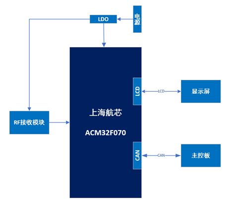 提高驾驶安全性 基于acm32 Mcu的胎压监测仪方案 Csdn博客 提高驾驶安全性 基于acm32 Mcu的胎压监测仪方案 Csdn博客