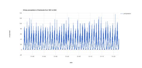 Rainfall Estimates From Rain Gauge And Satellite Observations Chirps