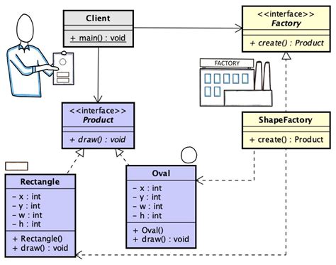 Software Design Patterns Factory And Builder In A Nutshell By Javier