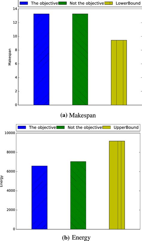 Makespan And Energy For Different Optimization Problems In The Cloud