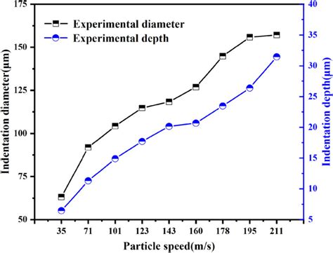 Indentation Size Under Different Velocities Download Scientific Diagram