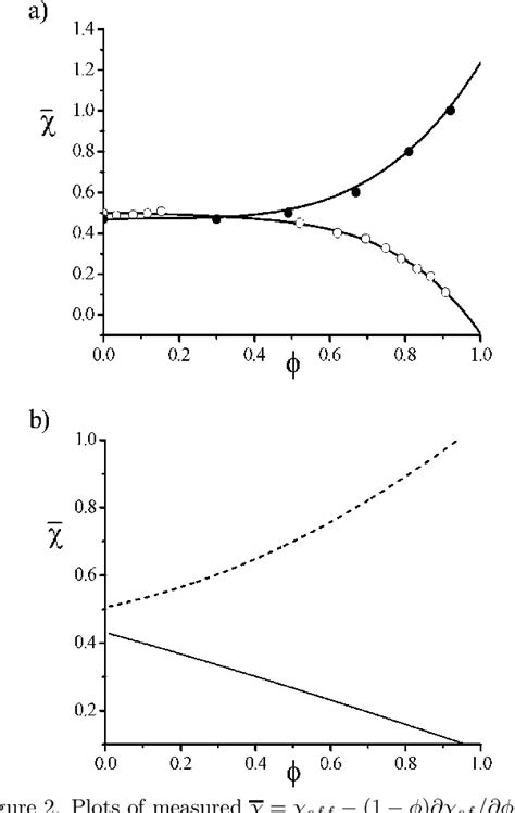 Figure 2 From Concentration Dependence Of The Flory χ Parameter Within