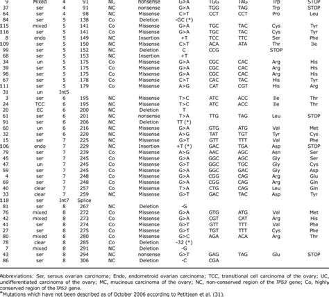 Tp53 Mutations In Ovarian Cancer Case No Histology Exon Codon