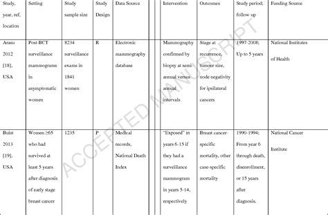 Table From Breast Screening For Survivors Of Breast Cancer A Systematic Review Semantic