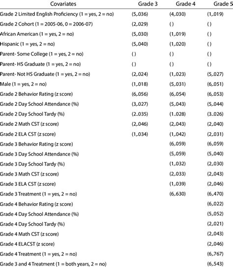 Summary Of Significant Occurrences And Largest Effect Sizes Eta Download Scientific Diagram