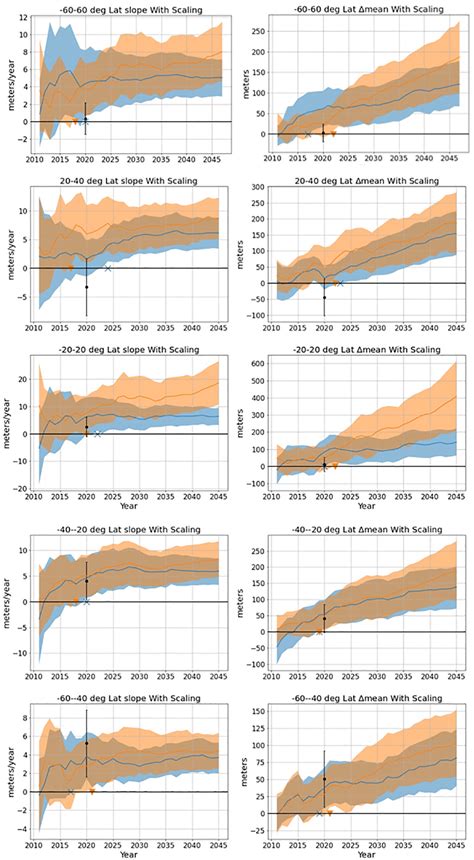 Plots Of The Same Format As The Bottom Two Rows Of Figure 2 But Shown