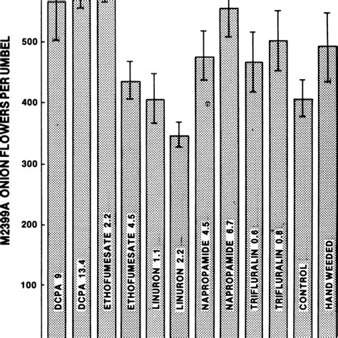 The Effe Ct O F Various H Erb Icid Es On Th E N U M B Er O F Flow Ers