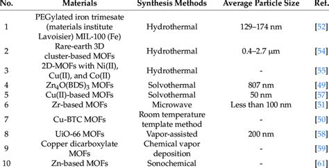 Synthesis Of Mof Materials Using Various Methods Download Scientific