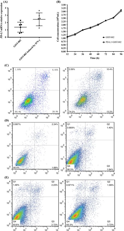 Pd‐l1 Blockade For Gist‐882 And Ifn‐γ‐induced Upregulation Of Pd‐l1 On Download Scientific