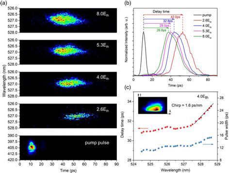 Gain Switching Characteristics Of Cspbbr3 Nc Vcsel A Temporally And Download Scientific