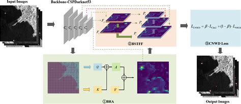 Figure 1 From An Improved Deep Neural Network For Small Ship Detection In Sar Imagery Semantic