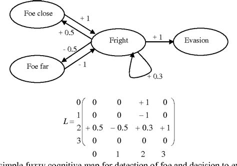 Figure 2 From An Individual Based Evolving Predator Prey Ecosystem Simulation Using Fuzzy
