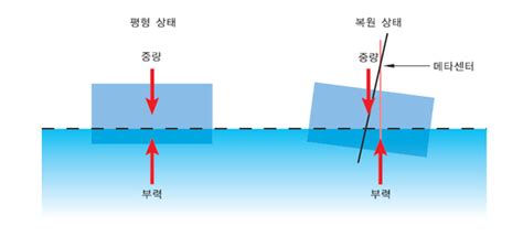 뽐뿌배의 복원력과 사고 발생 시 꼭 알아두셔야 할 상식