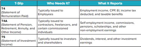 T4 T4a And T5 Slips Explained Your Updated Guide For 2025 Filing