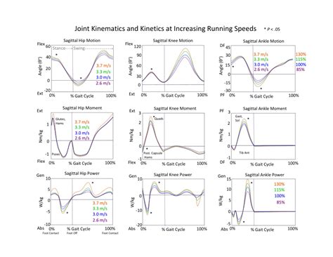 Pdf Joint Kinematics And Kinetics At Faster Running Speeds