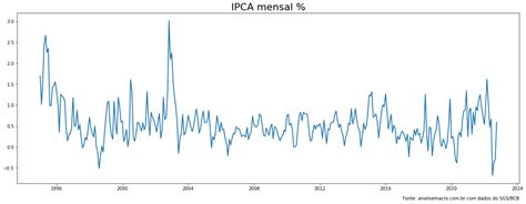 detecção de anomalias da inflação usando o python análise macro
