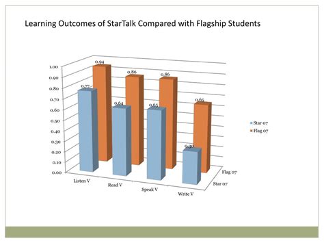 Ppt Curriculum For Mississippi Startalk Program The University Of