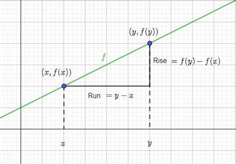 How To Find The Constant Rate Of Change Quizlet